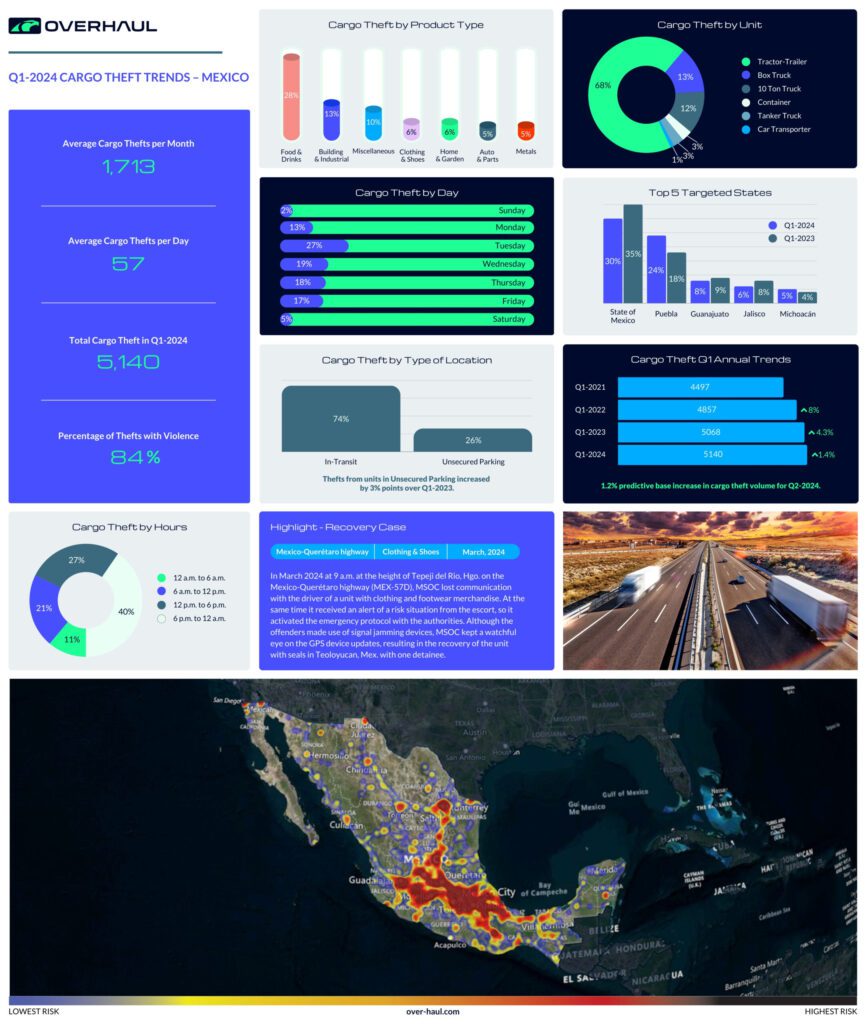 Risk Monitoring - Overhaul