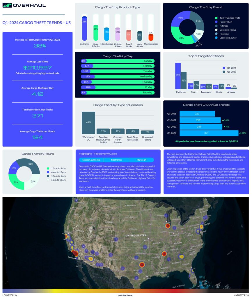 Risk Monitoring - Overhaul